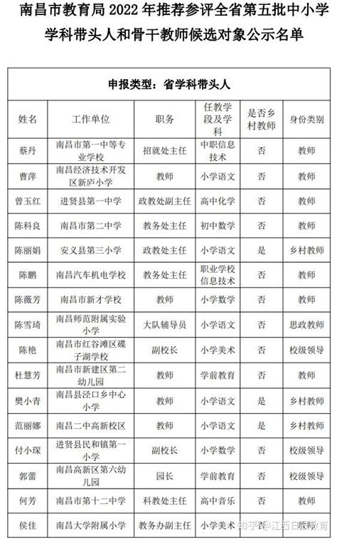 2022 年推荐参评江西省第五批中小学学科带头人和 骨干教师候选对象的名单 知乎