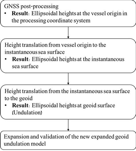 Expanding And Improving The Israeli Geoid Undulation Model In The