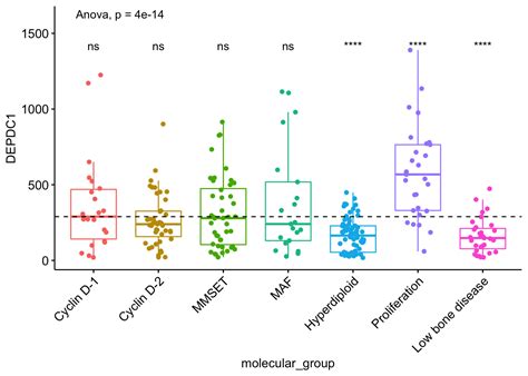 基于ggpubr包为ggplot添加p值和显著性标记 何帅 博客园