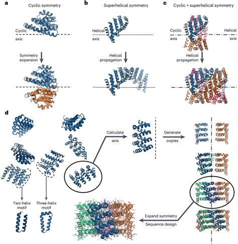 Chr Concept And Design Approach Ac Examples Of Cyclic Symmetry Download Scientific Diagram