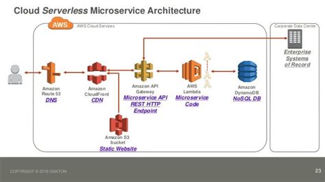 Cloudnative Microservices Reference Architecture