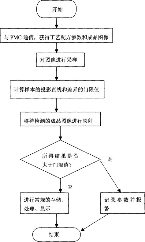 Fault Detecting Method For Semiconductor Etching Equipment Eureka