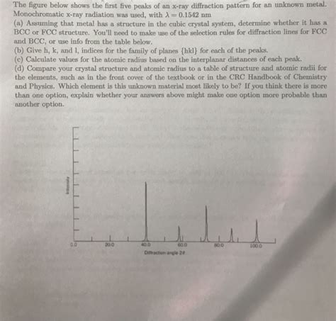 Solved The Figure Below Shows The First Five Peaks Of An