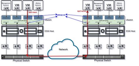 Esxi Packet Loss Troubleshooting With Iperf3 And Pktcap Uw Part 2 It React