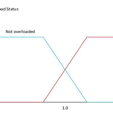 Degree Of Truth Representation Using Fuzzy Logic Download Scientific Diagram