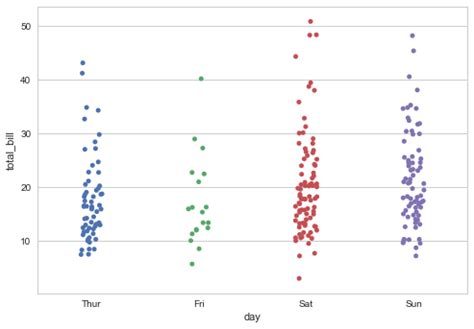 Seaborn sns 官方文档学习笔记第五章 分类数据的绘制 知乎