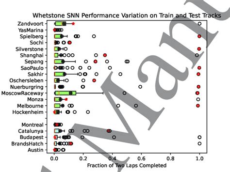 Effect Of Varying The Number Of Neurons In The Hidden Layer For The