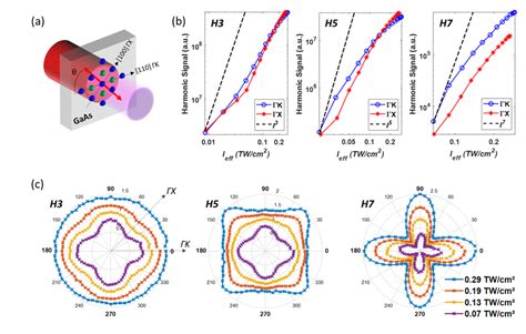 A Schematic Representation Of The Hhg Experiment In Transmission