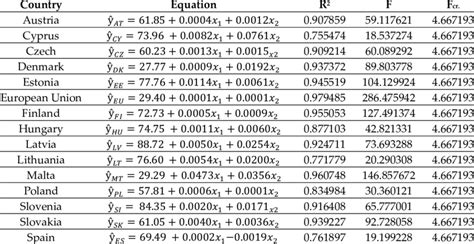 Multiple Regression Equations Developed By Authors Download Scientific Diagram