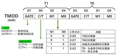【51单片机】定时计数器51单片机tmod寄存器xing2020的博客 Csdn博客