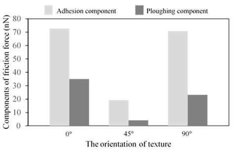 Influence Of Nanoscale Textured Surfaces And Subsurface Defects On Friction Behaviors By