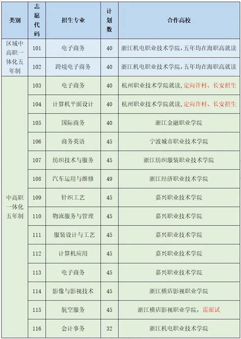 海宁市职业高级中学2023年中高职一体化五年制招生计划