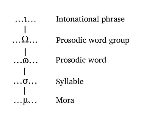 2 The Lt Prosodic Structure Download Scientific Diagram