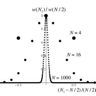 1 The Binomial Distribution Download Scientific Diagram