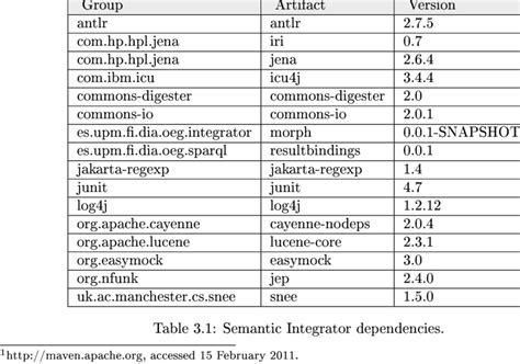 1 Species The External Dependencies For The Semantic Integrator Download Table