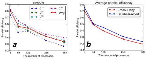 The Parallel Efficiency A As Route IM Download Scientific Diagram