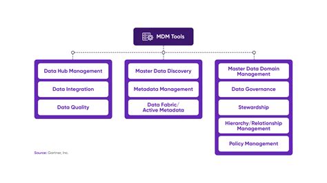 Master Data Management Implementation Styles Guide Pimcore