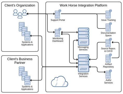Software Integration Platform Servers Networks And Applications