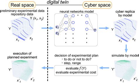 Graphical Concept For Application Of The Digital Twin Approach To Download Scientific Diagram