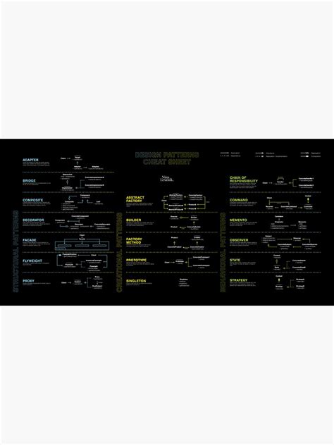 Designpatterns Cheat Sheet Structural Pattern Creational Pattern Behavioral Pattern