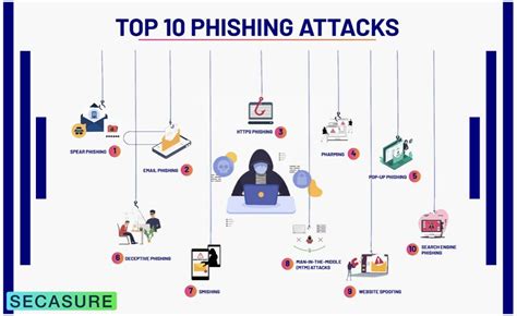 Secasure On Linkedin Cybersecurity Phishing Onlinesafety Dataprotection Infosec…