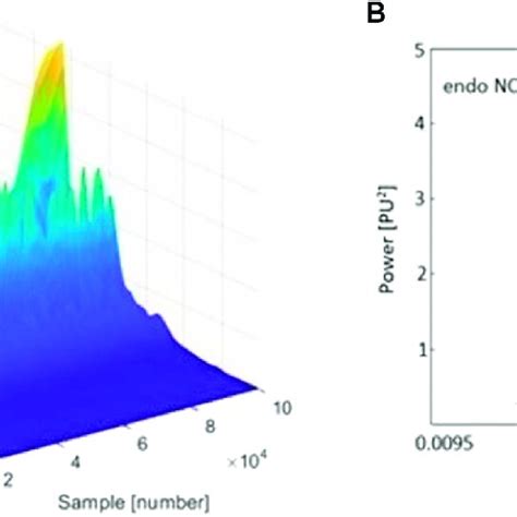 a three dimensional wavelet transform wt of the laser doppler ld download scientific