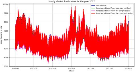 Energies Free Full Text Enhanced Short Term Load Forecasting Using Artificial Neural Networks