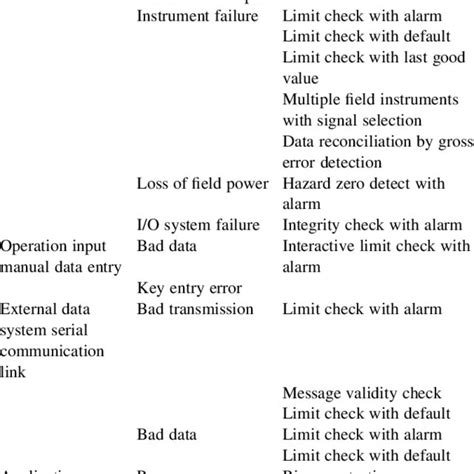 Possible Source Of Data Errors Download Table