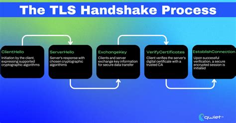 Debugging Ssltls Issues A Developers Guide Preventing The