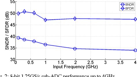 Figure 3 From Time Interleaved C 2c Sar Adc With Background Timing Skew Calibration In 65nm Cmos