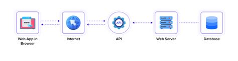 Top Api Integration And Management Trends For 2023