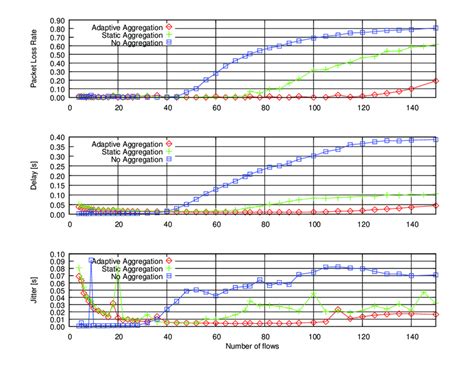 Comparison Of Adaptive Static And Non Aggregation Download Scientific Diagram