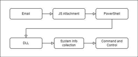 Truebot Malware Analysis 16 06 2023