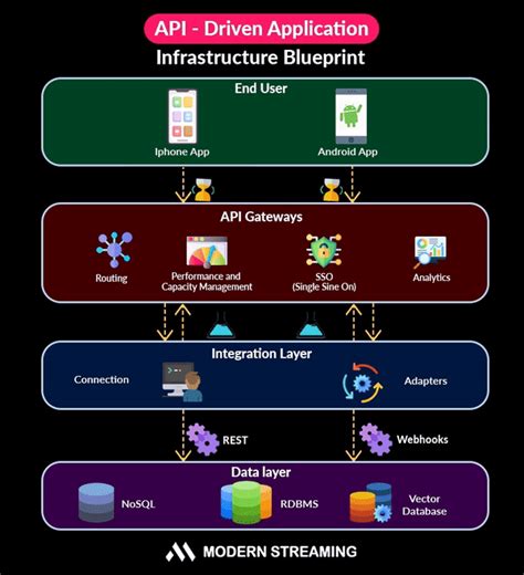 Modern Streaming Solutions Private Limited On Linkedin How To Implement Api Driven