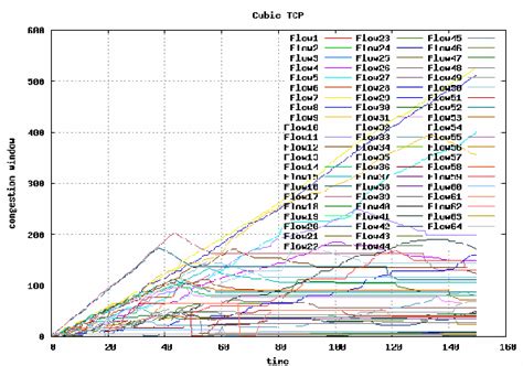 Figure 16 From Performance Analysis Of Tcp Congestion Control