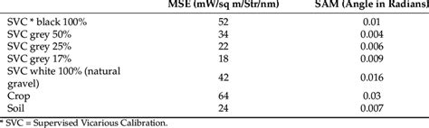Mean Square Error Mse And Spectral Angle Mapping Sam Values For The