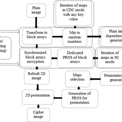 Block Diagram Of The Encryption Scheme Download Scientific Diagram