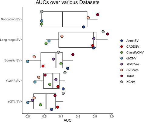 Systematic Assessment Of Structural Variant Annotation Tools For
