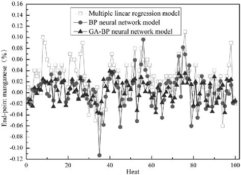 Comparison Of Predictive Errors Of Three Models Download Scientific Diagram