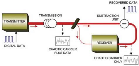 secure communications links based on chaotic optical carriers