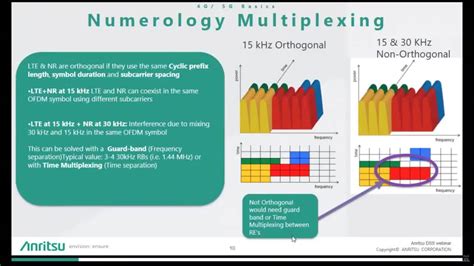 5g Dynamic Spectrum Sharing Dss Technology And Device Testing Anritsu Test And Measurement