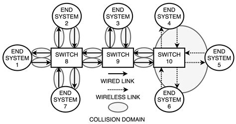 Electronics Free Full Text Methods For Large Scale Time Triggered Network Scheduling