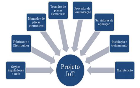 uma visão sistêmica de um projeto iot embarcados