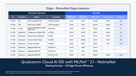 Qualcomm Cloud Ai 100 Showcases Leadership In Power Efficiency With The Latest Mlperf V2 1 Results