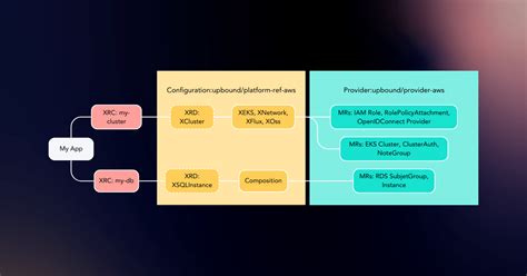 Deploy Secure Eks Clusters And Databases With Upbound And Crossplane On Aws