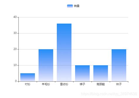 Echarts 使用lor设置柱状图颜色透明渐变 Echarts柱状图透明度 Csdn博客