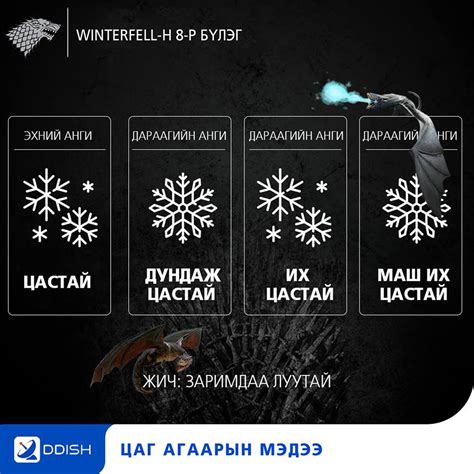 Ddish Winterfell ын 8 бүлгийн цаг агаарын урьдчилсан мэдээ ️ ️