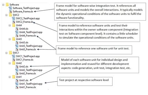 Component Based Architecture In Simulink For Efficient Testing