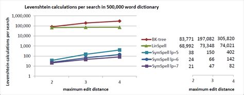 Symspell Vs Bk Tree 100x Faster Fuzzy String Search And Spell Checking Seekstorm