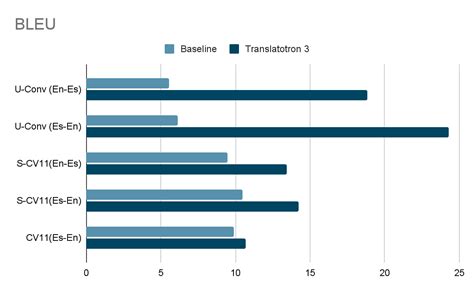 Unsupervised Speech To Speech Translation From Monolingual Data